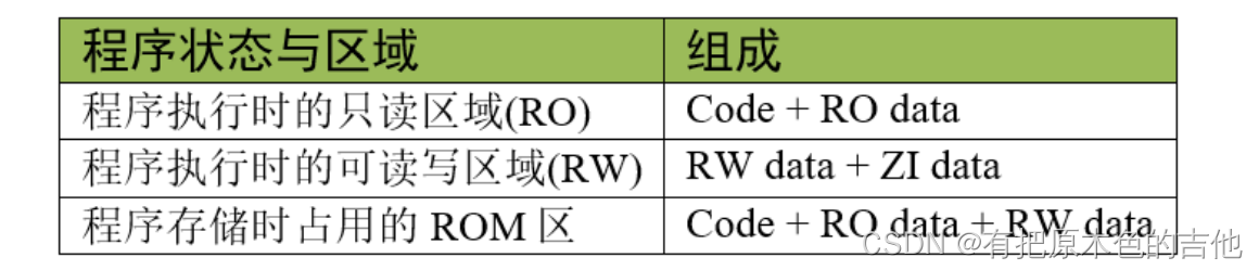 MDK Keil编译中CODE-RO-RW-ZI Data -堆栈（全网最全解析）_keil编译完成后的zidata-CSDN博客