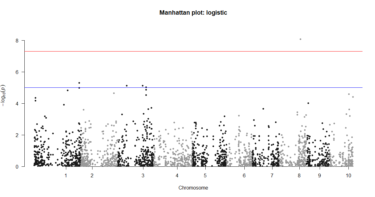 使用TASSEL学习GWAS笔记（6/6）：TASSEL结果可视化：QQ plot，曼哈顿图_tassel画曼哈顿图-CSDN博客
