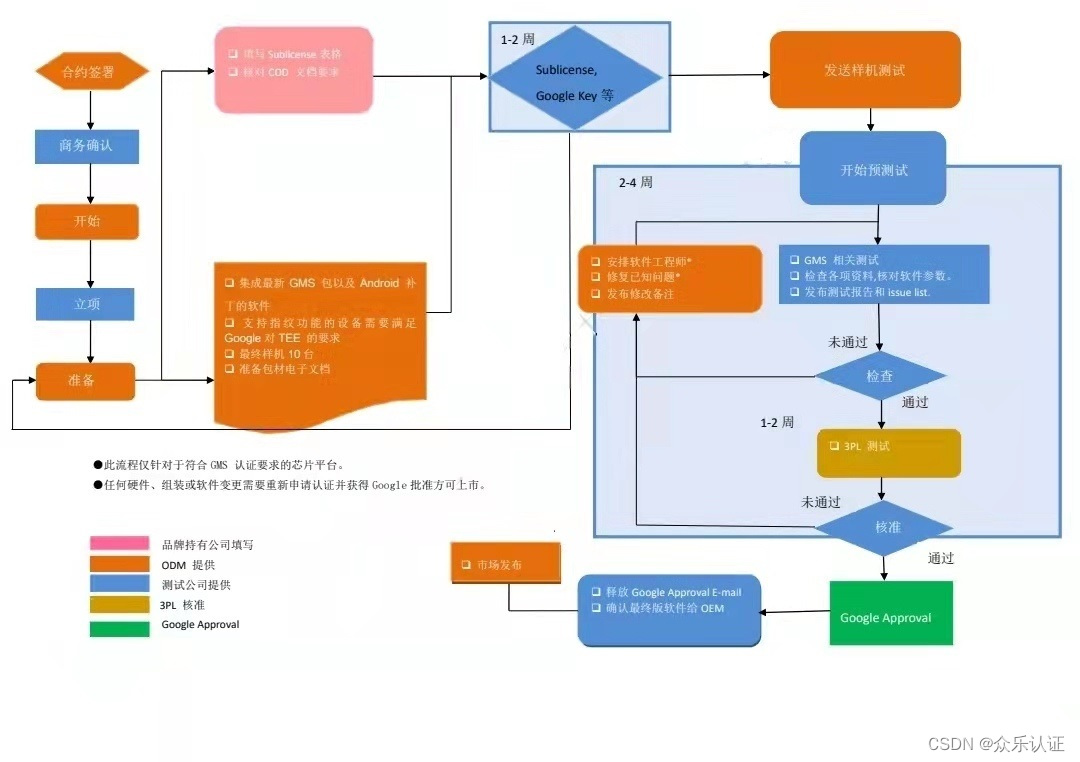 谷歌GMS认证_gms规范至少需要支持多少用户-CSDN博客