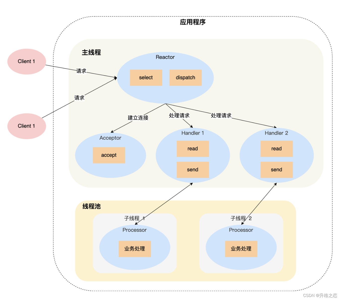 两种事件处理模式 Reactorproactor详解reator事件处理模式 Csdn博客