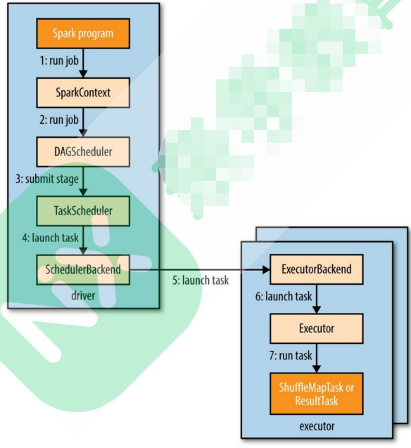 Spark系列文章一：Spark 提交任务流程详解_spark任务提交流程-CSDN博客