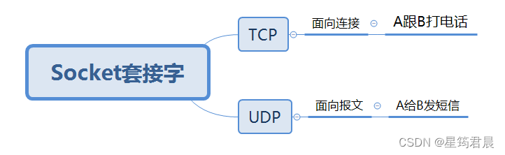 linux_网络编程_网络编程 linux-CSDN博客