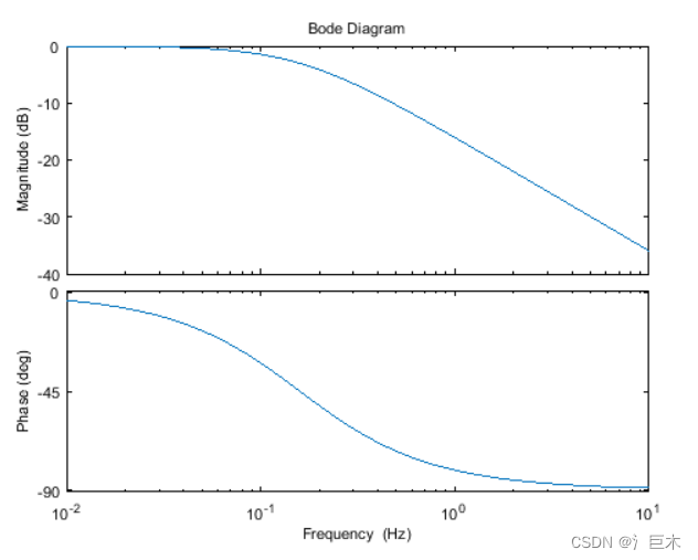 Matlab中绘制系统的伯德图使用频率hz而不是角频率(rads)matlab Bode图设置频率范围 Csdn博客