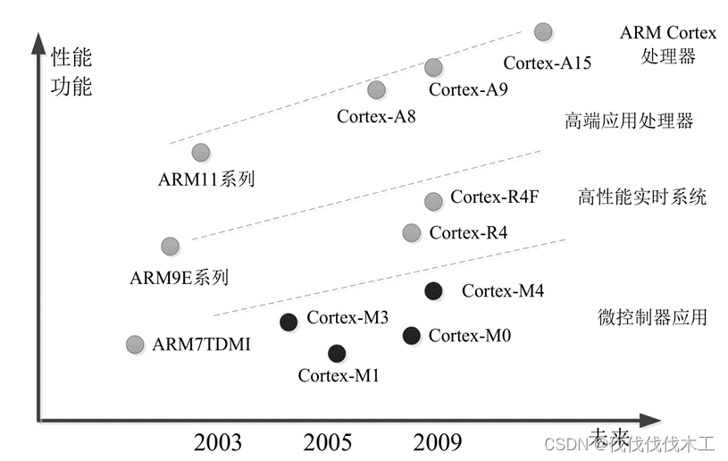Arm开发初级 Arm、cortex M4与stm32背景知识（包含stm32产品命名规则） 学习笔记01arm Cortex M4伐伐伐伐木工的博客 Csdn博客
