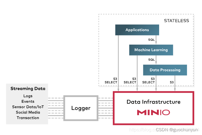 Minio入门系列(1)-简介(摘自官网)_minio是向下兼容的吗-CSDN博客
