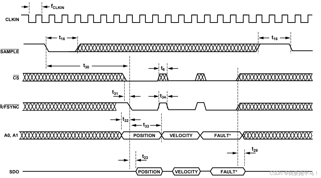 DSP28335使用SPI从AD2S1210(旋变芯片)读取位置_dsp28335旋变解码芯片-CSDN博客