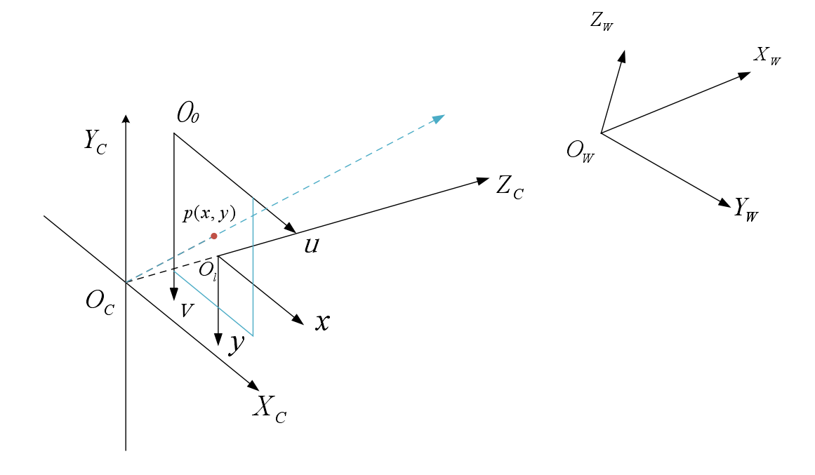 Camera geometric imaging model - Programmer Sought