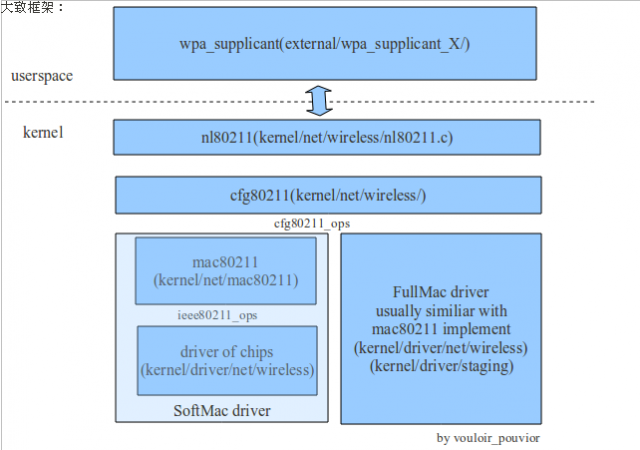 linux Wireless基础知识(cfg80211 mac80211 nl80211)_nl80211 cfg80211-CSDN博客