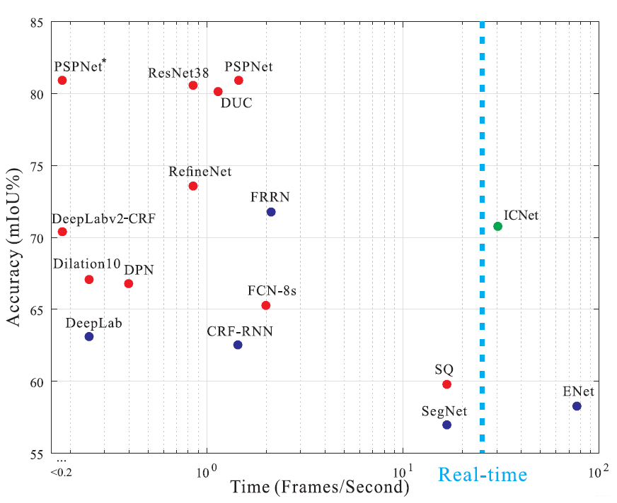 轻量级实时语义分割：ICNet_icnet分割-CSDN博客