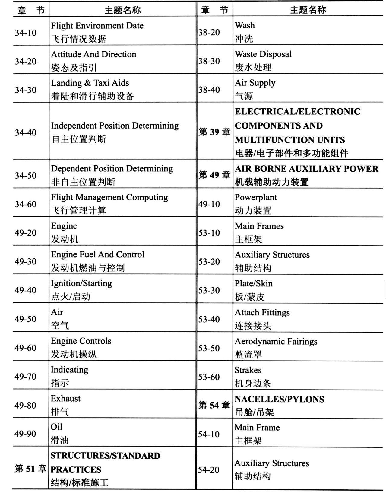 ATA 100 规范章节编号及其主题_ata100-CSDN博客