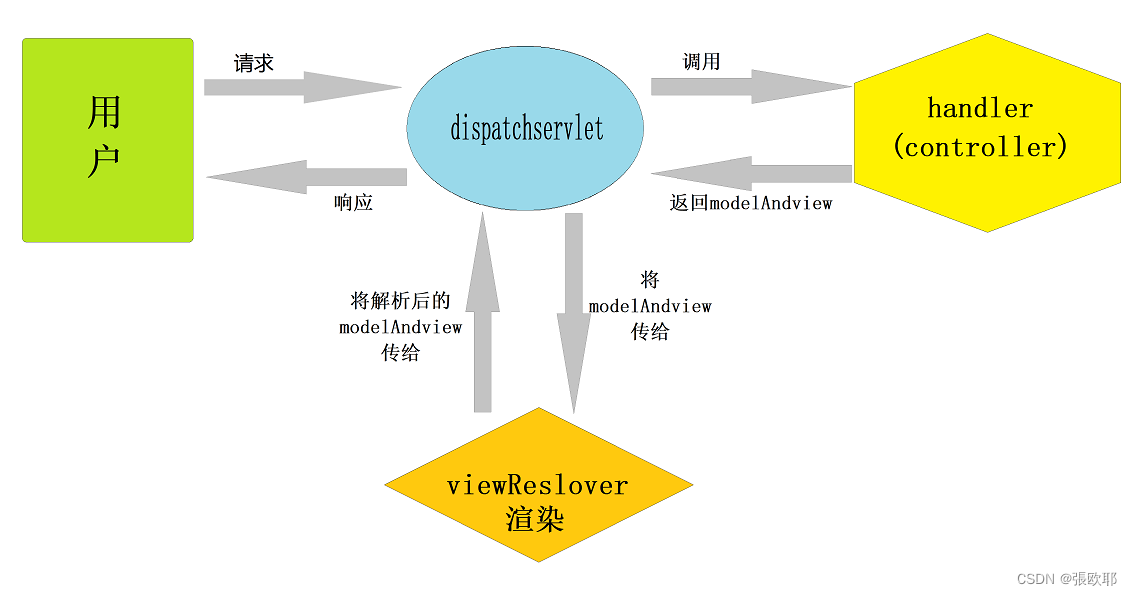 Springmvc执行流程 Csdn博客