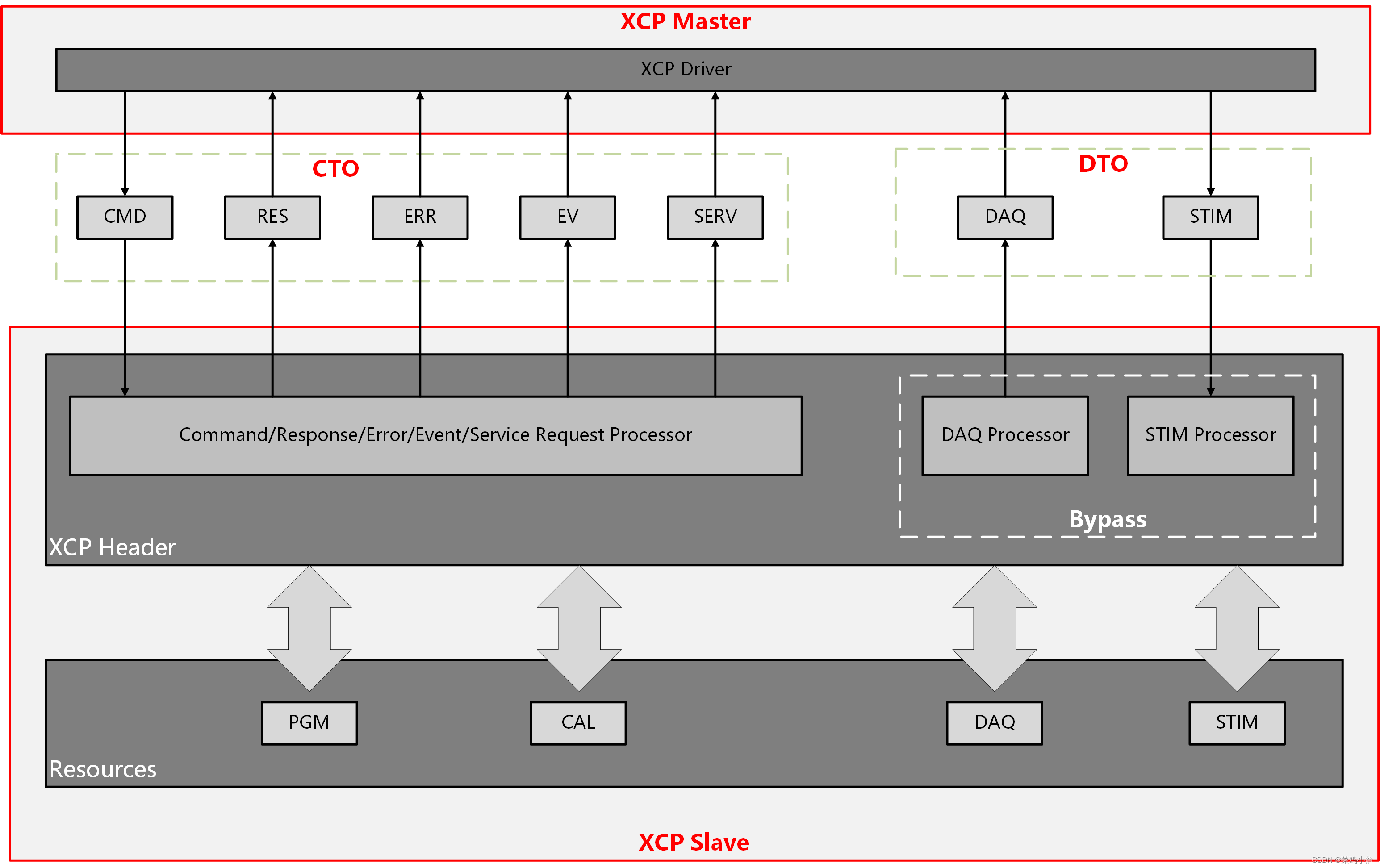 XCP学习笔记 ———— CTOs_xcp program-CSDN博客