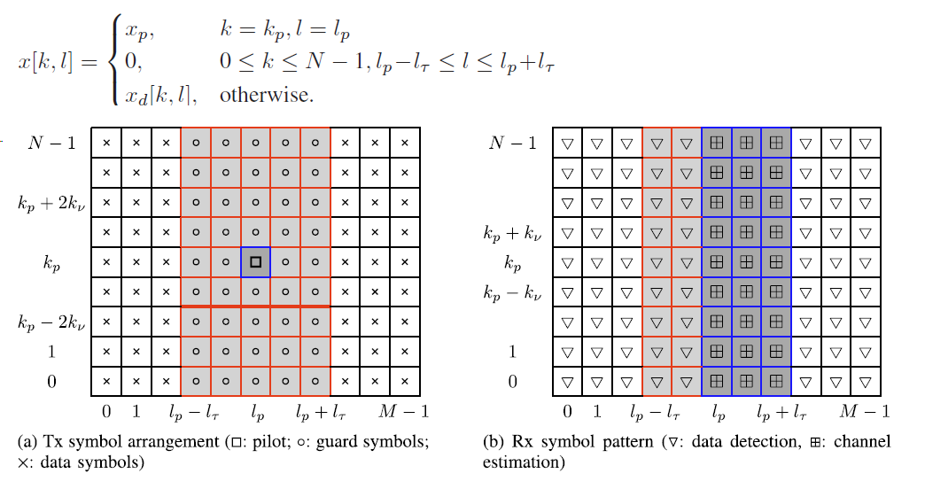 【OTFS与信号处理：论文阅读4】OTFS时延多普勒域嵌入导频辅助信道估计（已更新）-CSDN博客