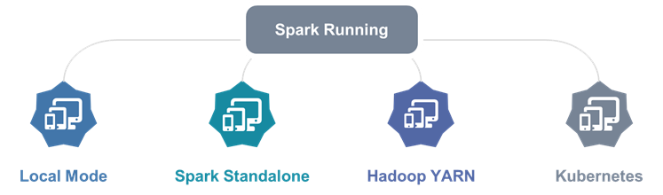 Spark框架概述、 Spark 框架模块详解、Spark 是什么、Spark 四大特点——速度快、易于使用、通用性强、运行方式多样-CSDN博客