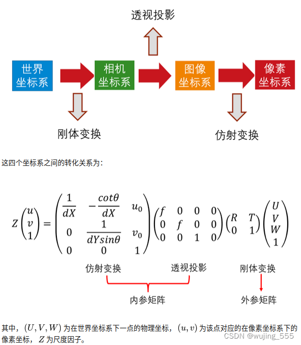 张正友平面标定法:简单理解张正友平面标定法 简要概述 Csdn博客