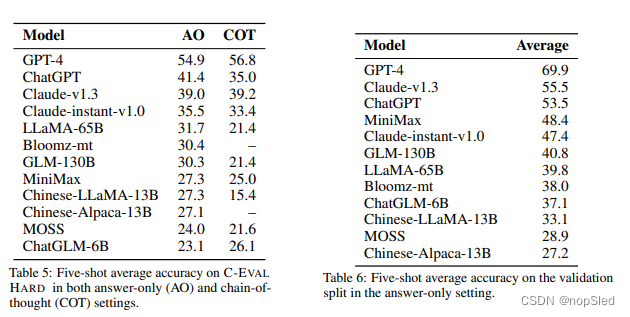 C-EVAL: A Multi-Level Multi-Discipline Chinese Evaluation Suite for Foundation Models翻译-CSDN博客