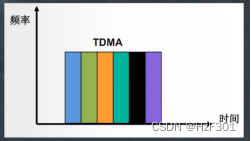 通信原理学习笔记（1）多址技术_walsh码强正交性-CSDN博客