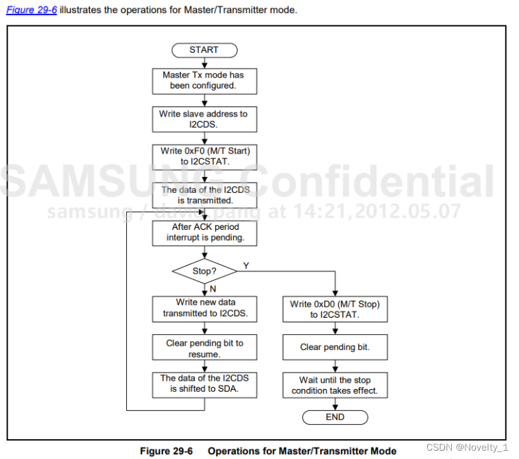 ARM基础--IIC总线原理和编程_arm内核iic-CSDN博客