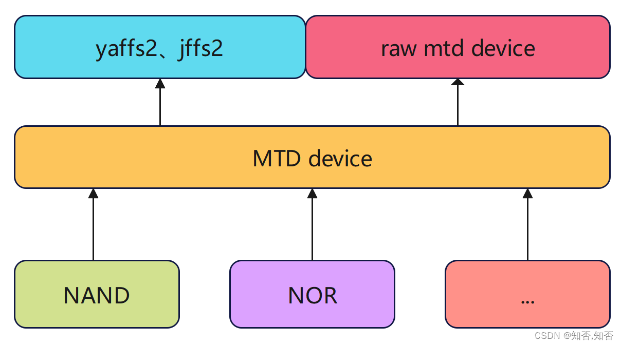 Linux MTD子系统(一)-CSDN博客