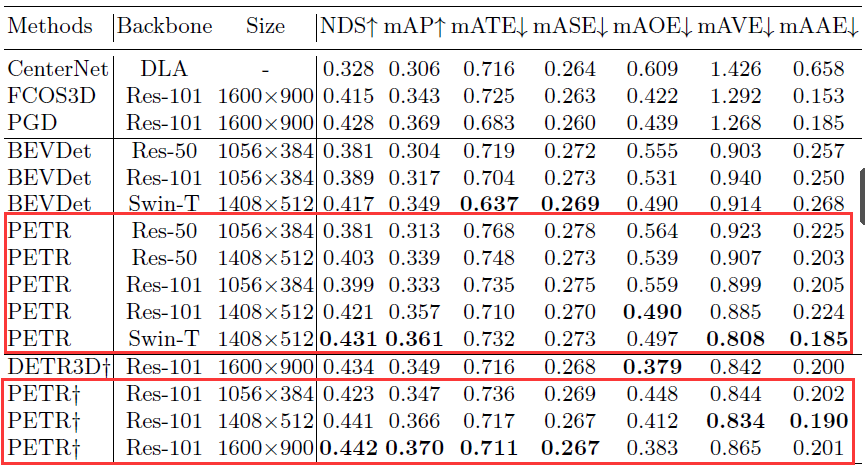 论文阅读：《PETR: Position Embedding Transformation for Multi-View 3D Object Detection》_petr论文-CSDN博客
