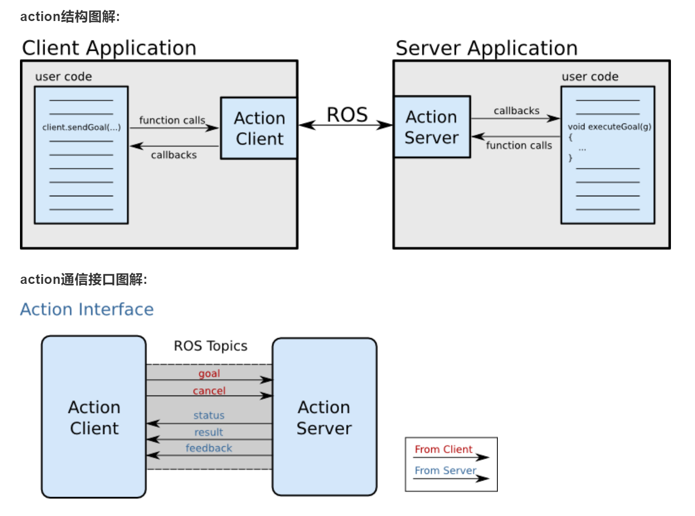Chapter7 ROS进阶-CSDN博客