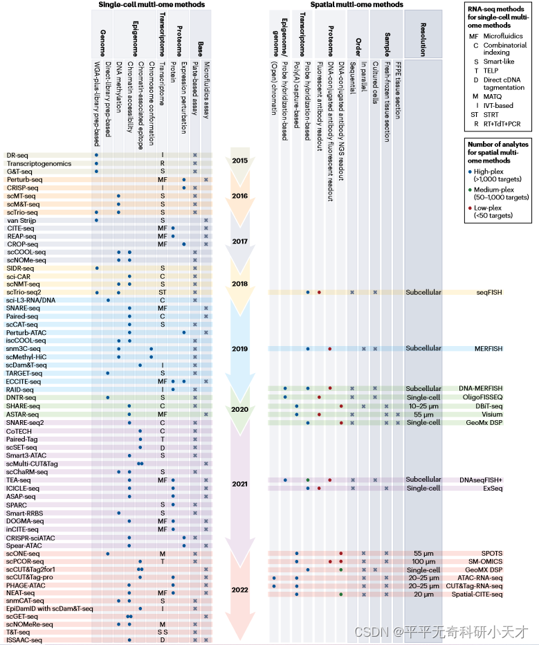 论文解析 单细胞和空间多组学的方法和应用综述methods And Applications For Single Cell And Spati Csdn博客