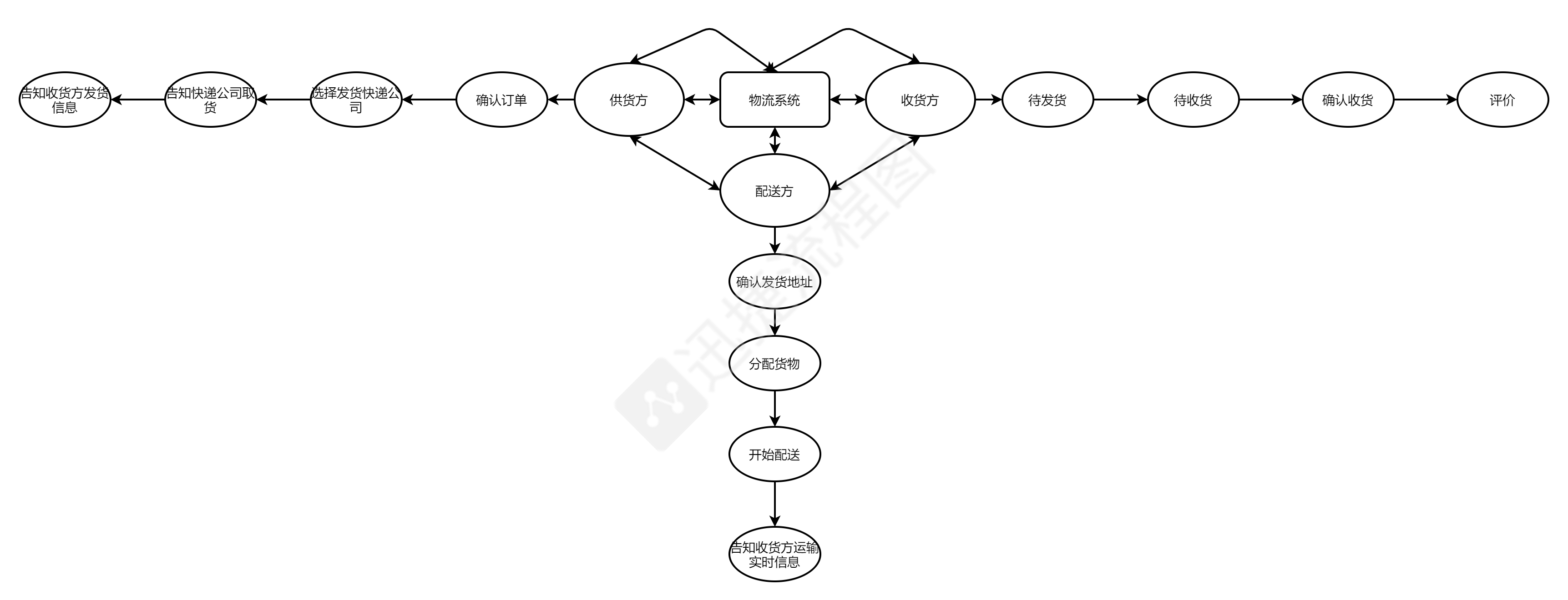 物流系统（简单er图）快递代取e R图 Csdn博客