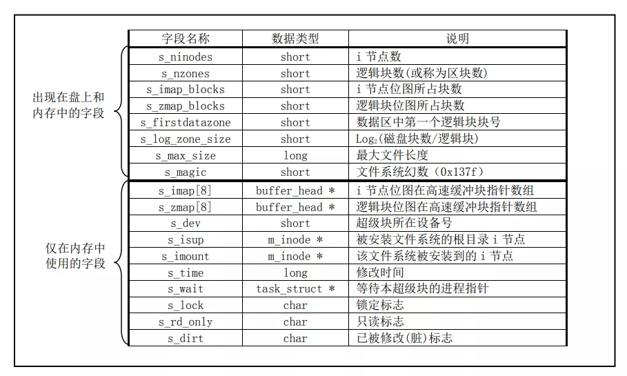 Linux 文件系统之 MINIX 文件系统_minix文件系统-CSDN博客