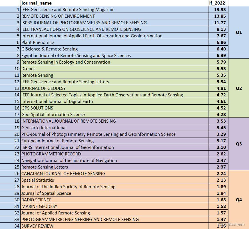 2022年最新遥感类期刊JCR影响因子及分区_遥感学报影响因子2022-CSDN博客