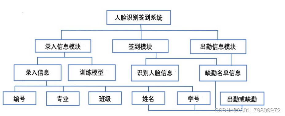 基于tensorflow的人脸识别签到系统 Csdn博客