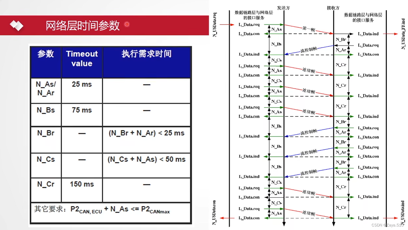 UART、RS232、RS485、IIC、SPI、CAN、CANFD、LIN、flexray、以太网等总线介绍_spi lin uart-CSDN博客