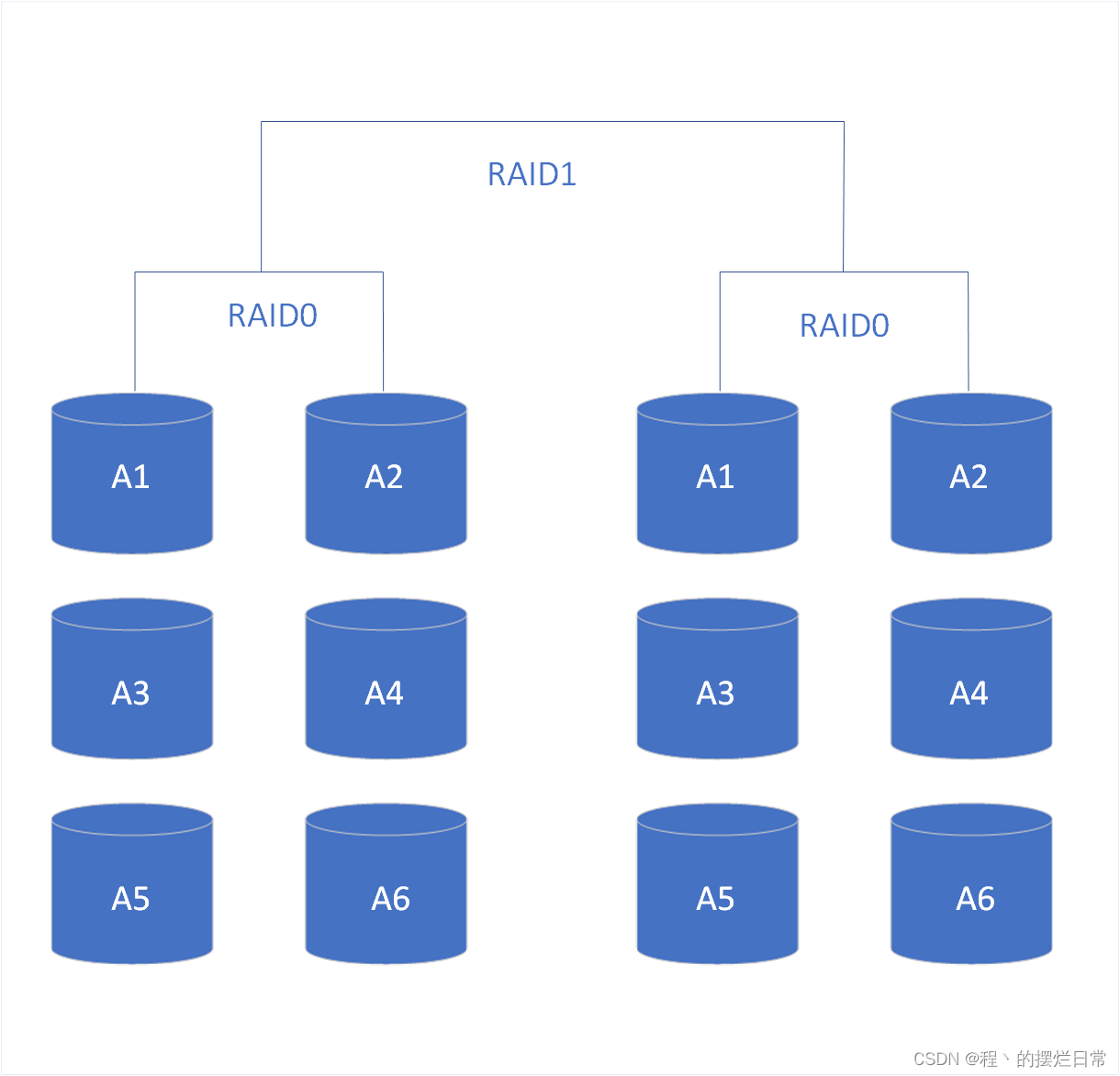 RAID级别-CSDN博客
