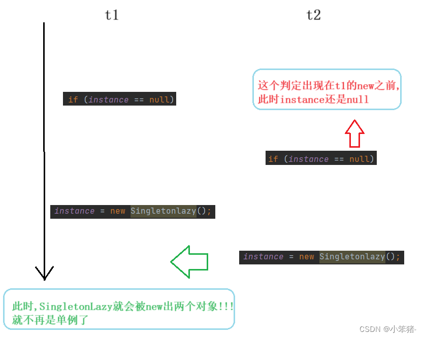 多线程案例 >单例模式多线程内调用单例模式的实例 Csdn博客