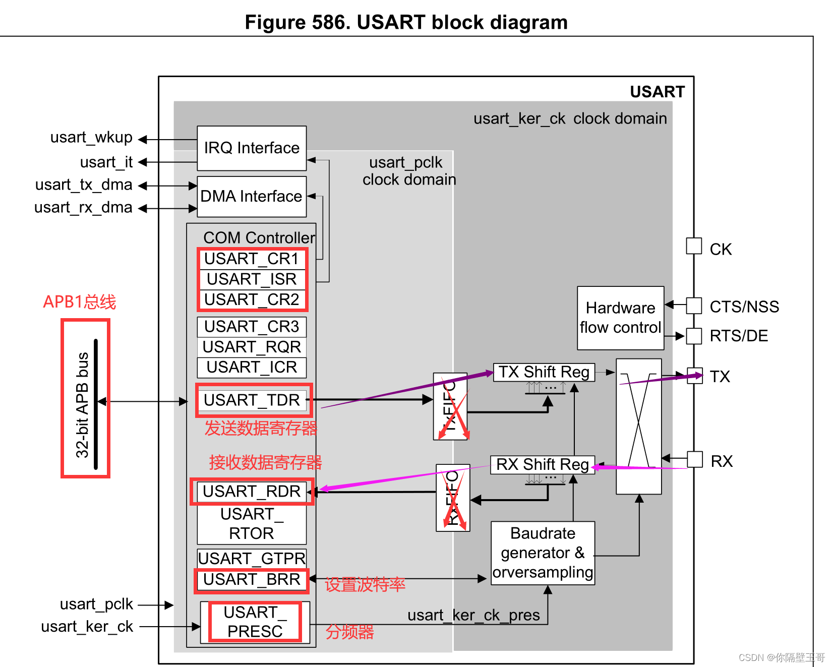 cortex-A7核UART实验_cortx-a7开发板 数码管寄存器怎么配-CSDN博客