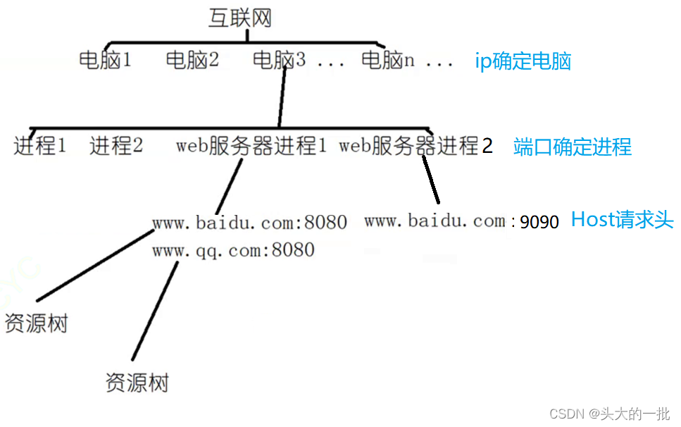 HTTP协议+GET/POST区别_post主机-CSDN博客