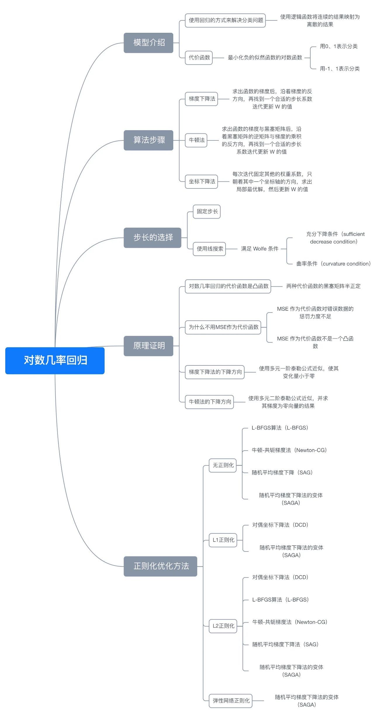 机器学习算法系列(七) 对数几率回归算法(一)(logistic Regression Algorithm)标准最大对数概率算法 Csdn博客