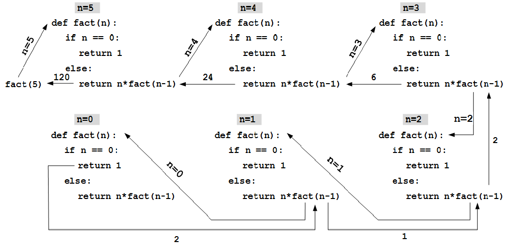 【python函数的递归】 递归函数python Csdn博客