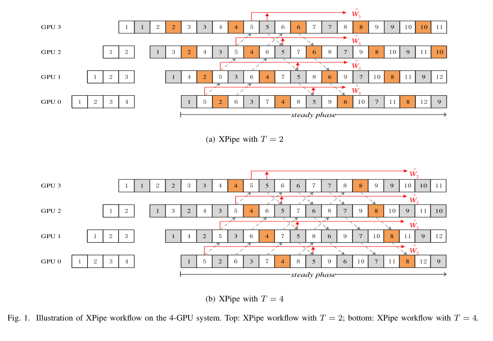 XPipe: Efficient Pipeline Model Parallelism for Multi-GPU DNN Training-CSDN博客