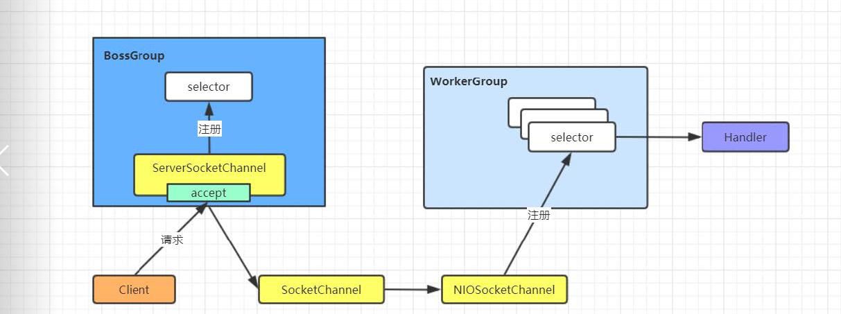 Netty 介绍 与 线程模型_1+m+n线程模式-CSDN博客