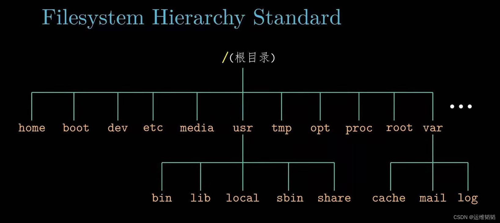 简要说明linux系统FHS结构；用自己的理解总结 文件管理，用户管理，组用户，权限管理相关的命令_linux fhs-CSDN博客
