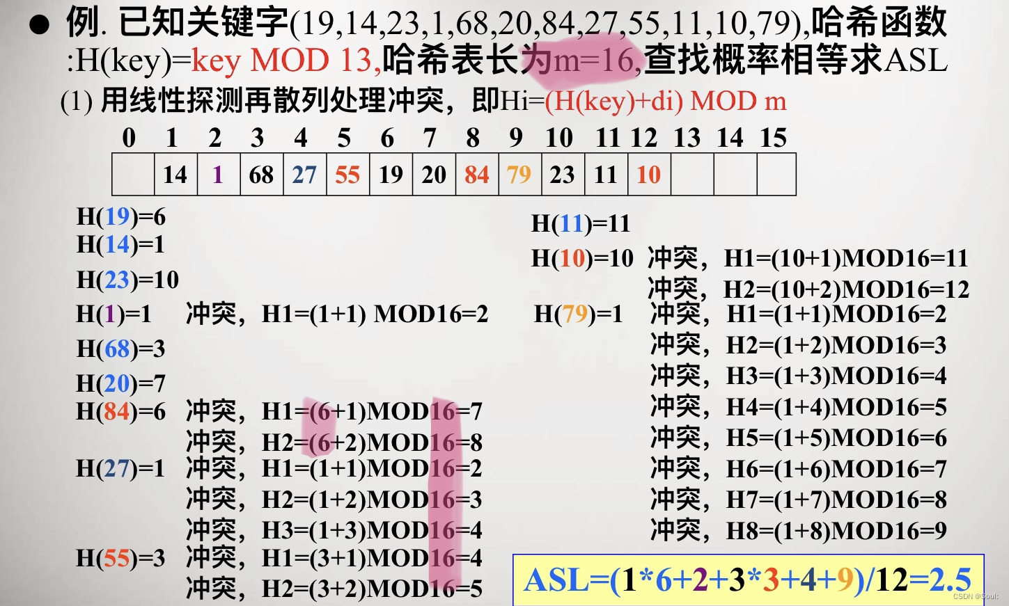 【数据结构】查找——散列表（哈希表小总结 附例题）数据结构哈希表例题 Csdn博客
