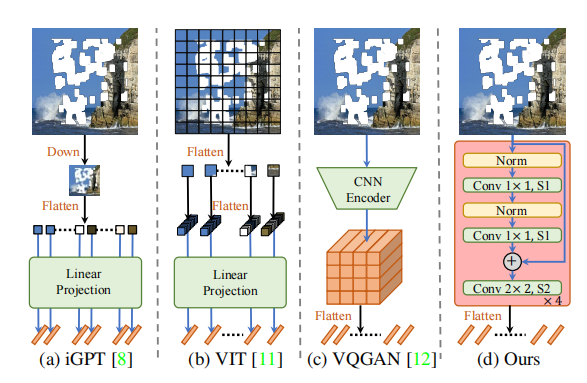 TFill：Bridging Global Context Interactions for High-Fidelity Image Completion论文阅读笔记-CSDN博客