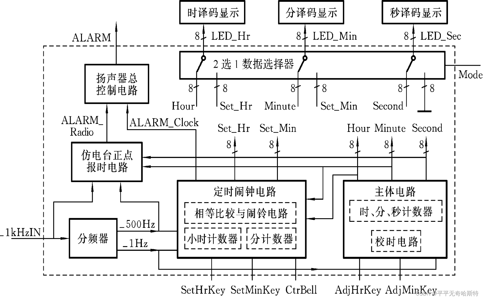 多功能数字钟（包含闹钟、整点报时、进制转换等功能）整点报时电子钟csdn Csdn博客