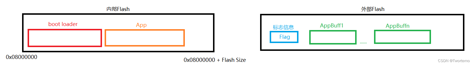 Boot loader更新及跳转App的三种方案_bootload app1 app2-CSDN博客