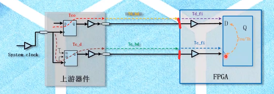 【Xilinx Vivado时序分析/约束系列7】FPGA开发时序分析/约束-FPGA单沿采样数据input delay时序约束实操_input delays 时序-CSDN博客