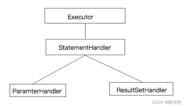 Mybatis第⼋部分：mybatis插件 Csdn博客
