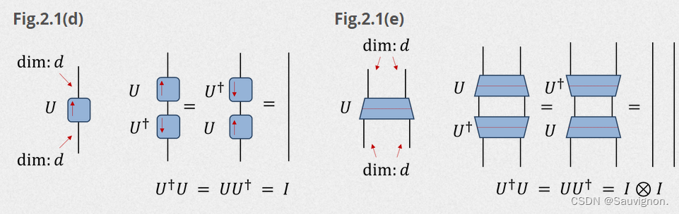 Tensor Contraction (1) : Decompositions, Gauge Freedom, Canonical Forms-CSDN博客