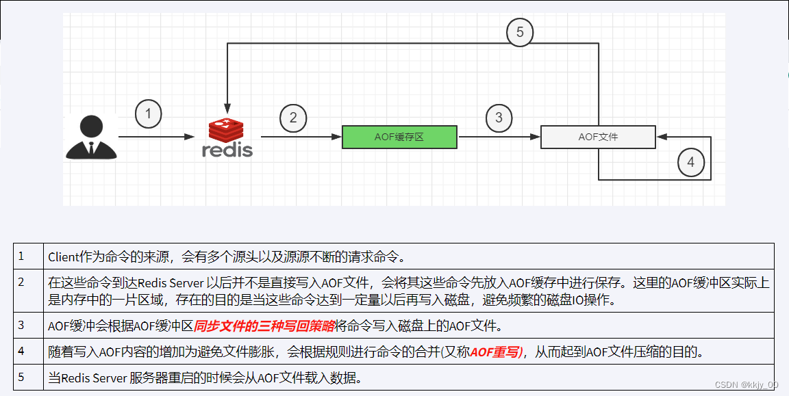 Redis学习笔记尚硅谷redis7笔记 Csdn博客