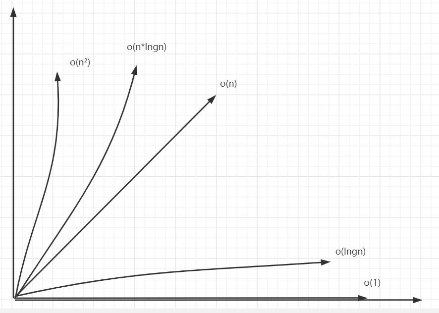 时间复杂度问题_logn和n的常数次方-CSDN博客
