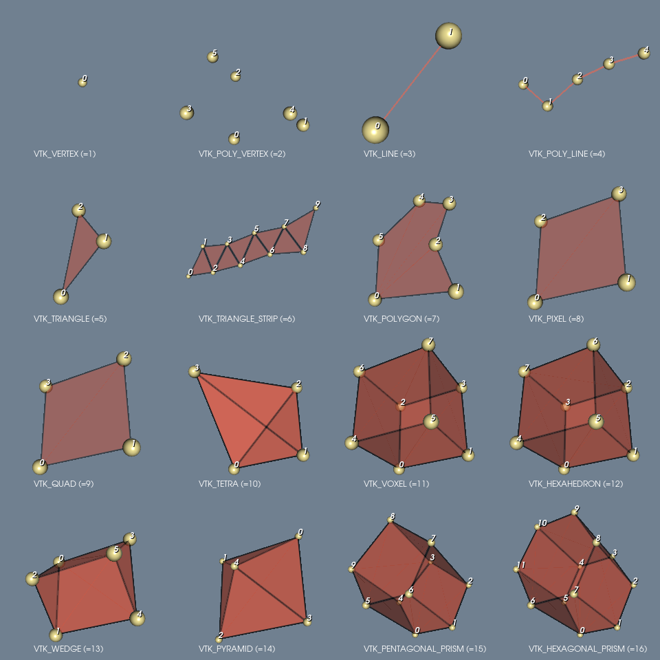 VTK四面体文件格式_vtk文件-CSDN博客